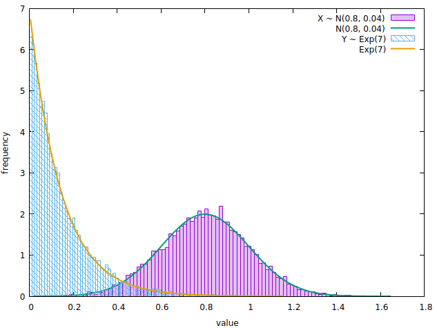 Sampling random variables and plotting histograms in Crystal - lbarasti's blog